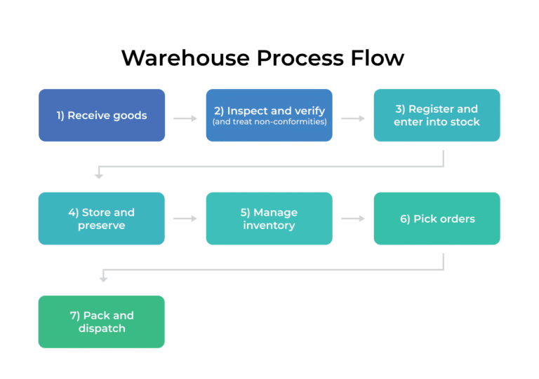 Key ISO 9001 Requirements for Warehouses | Advisera