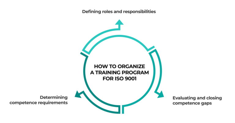 How to organize a training program for ISO 9001 | Advisera