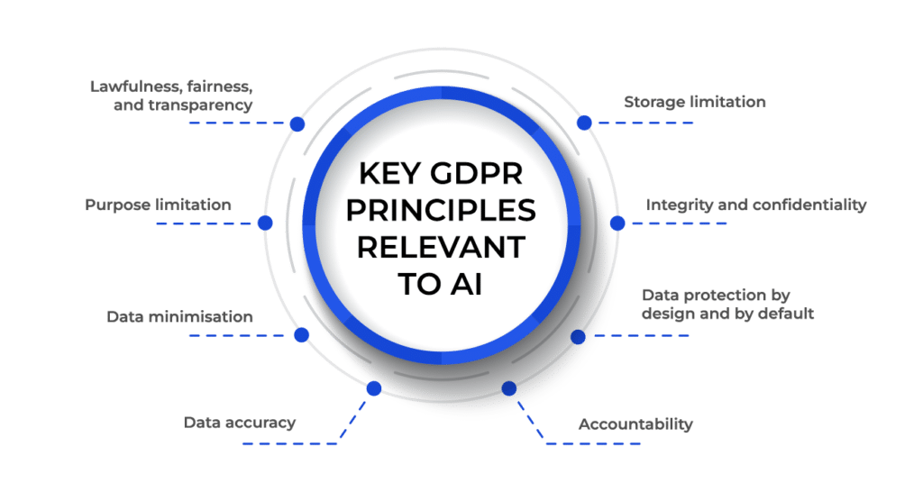 How to Ensure AI Compliance with GDPR Regulations | Advisera
