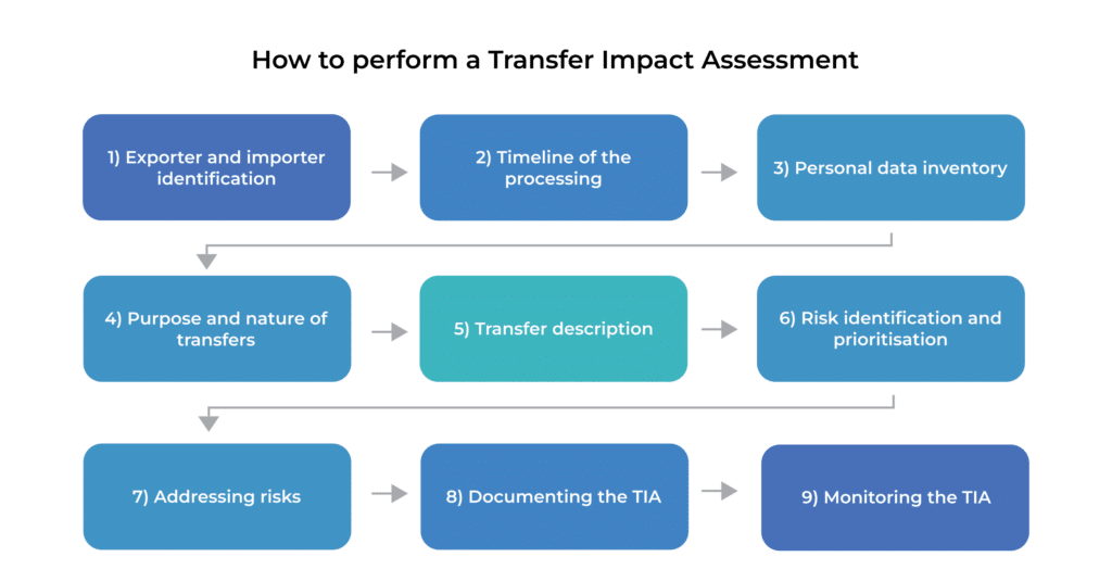 Understanding the importance of GDPR Transfer Impact Assessments | Advisera