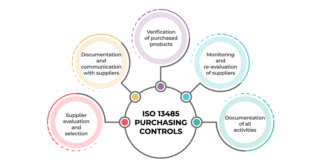 Purchasing Controls in ISO 13485: Supplier Management | Advisera