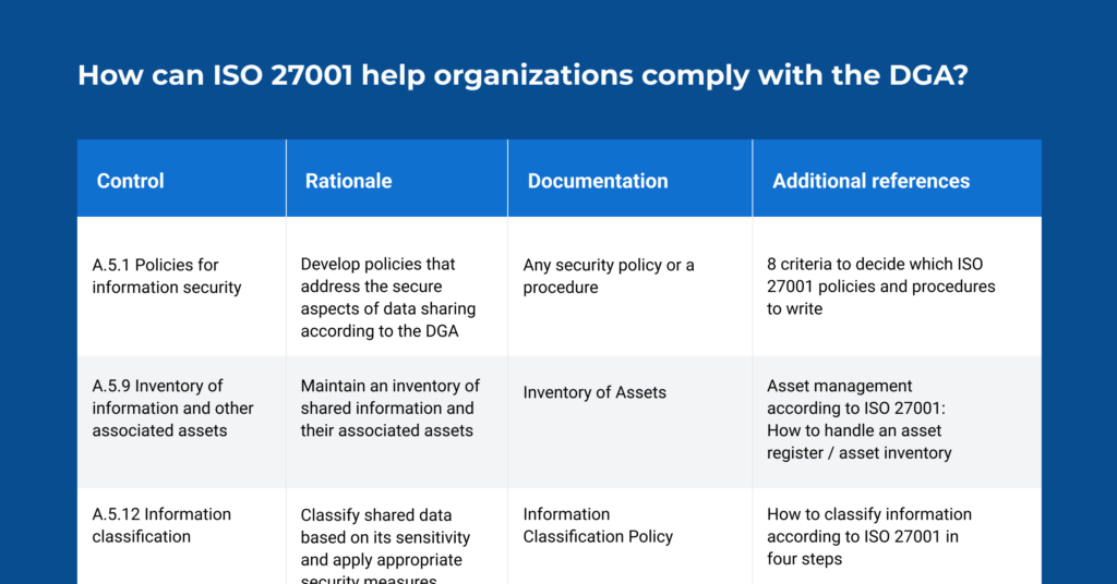 ISO 27001 and DGA - Which controls should be used to manage data?