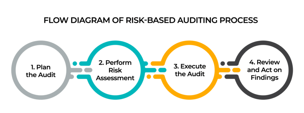 Risk-based auditing of the management system | Advisera