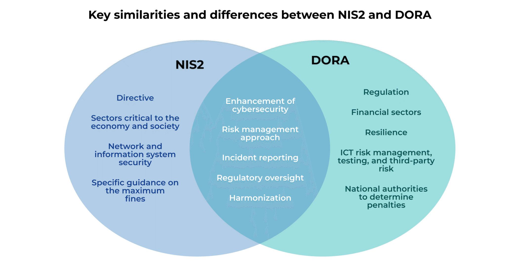 NIS2 vs. DORA: Similarities and differences