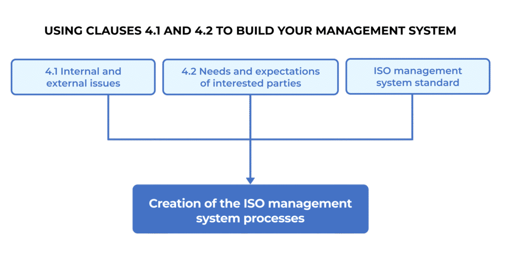Using Clauses 4.1 and 4.2 to Build Your Management System
