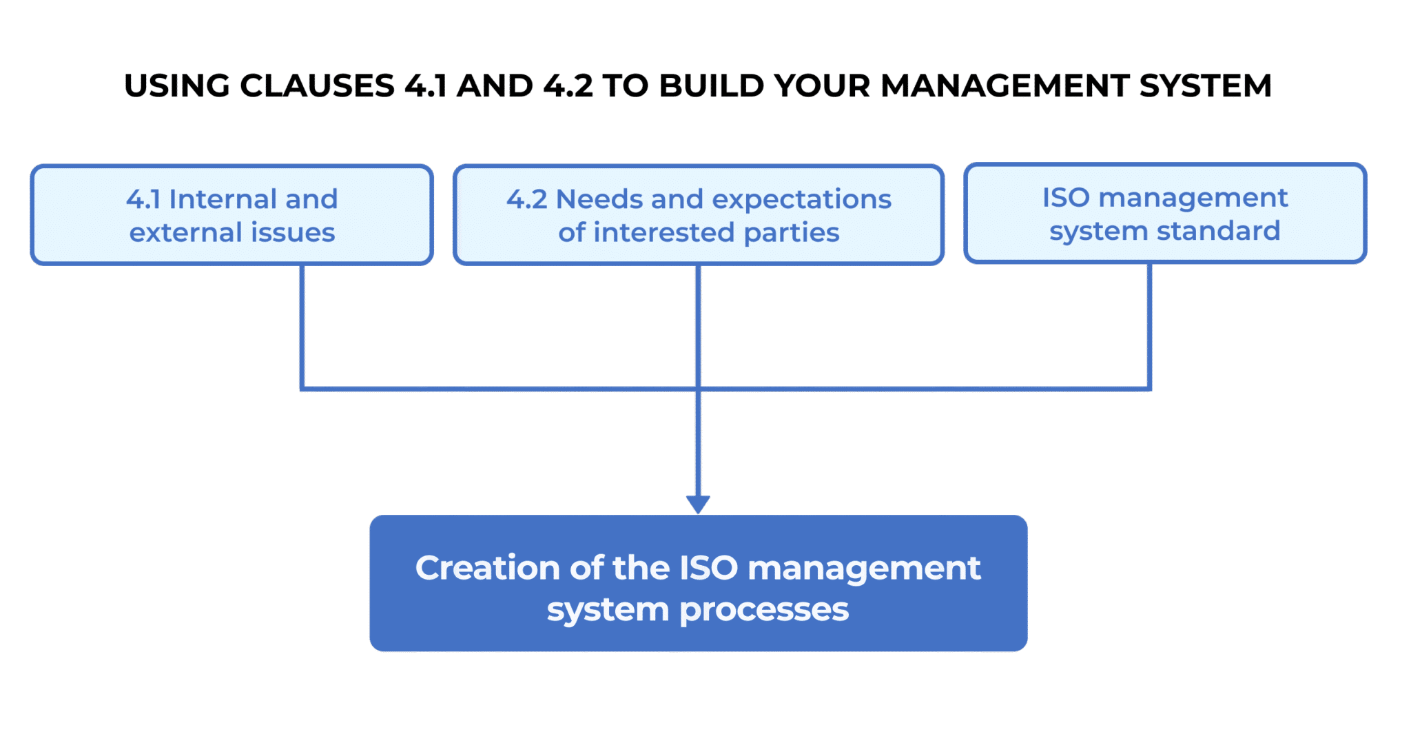 Using Clauses 4.1 and 4.2 to Build Your Management System