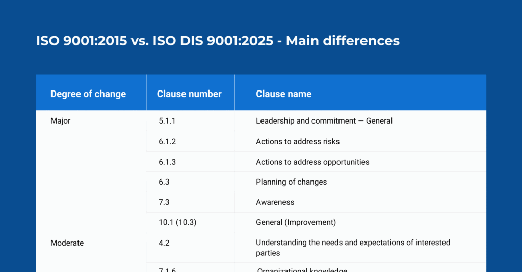 ISO 9001:2015 vs. ISO DIS 9001:2025 – Key Differences Explained