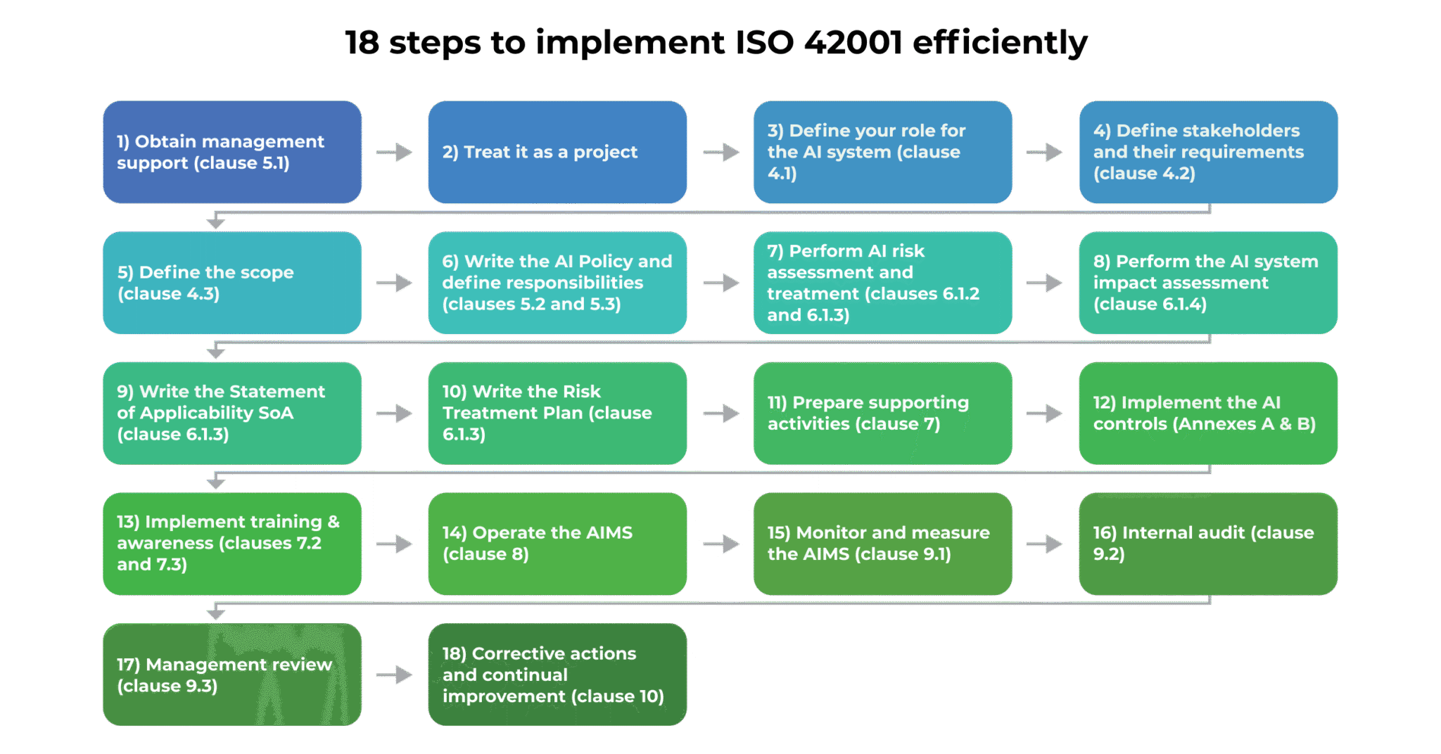 ISO 42001 Implementation Checklist