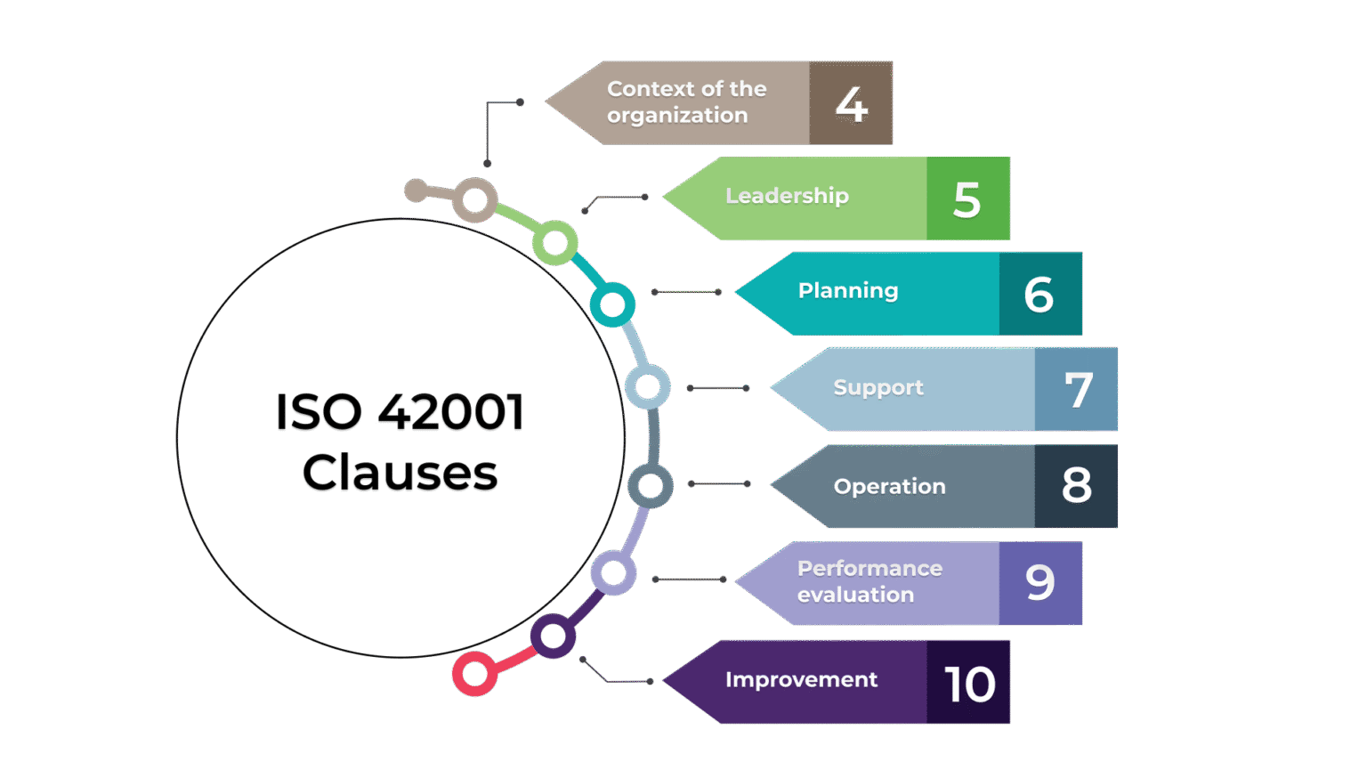 ISO 42001 Clauses Explained Simply