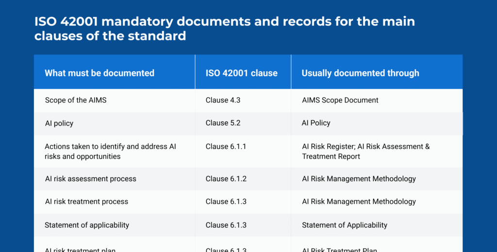 ISO 42001 Mandatory Documents: Complete List by Clause & Control