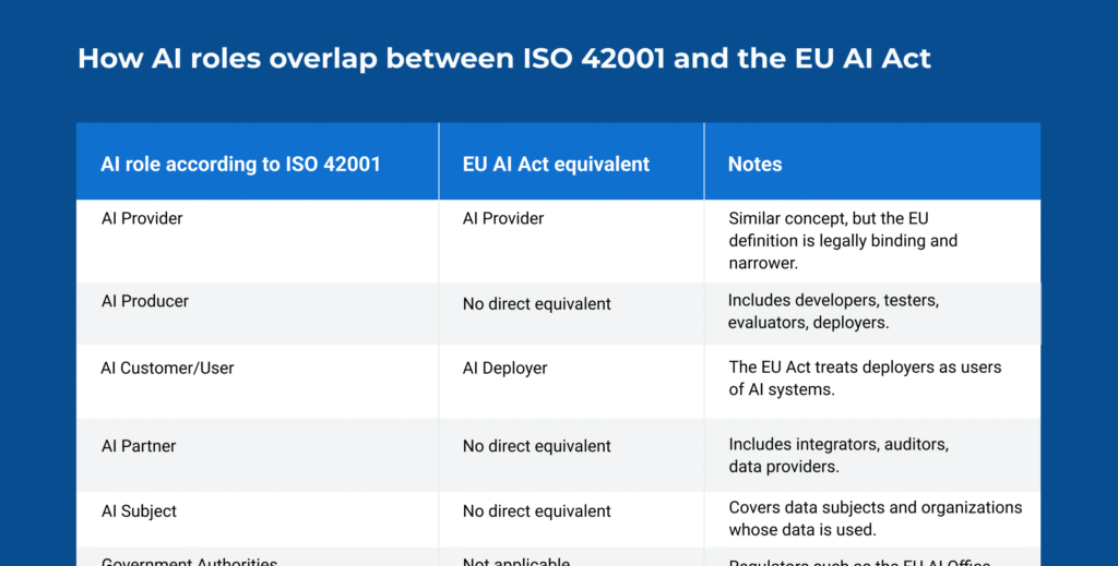 AI Roles in ISO 42001 and the EU AI Act