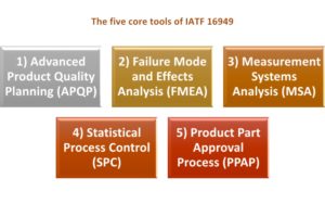 IATF 16949 Five core tools – What are they?