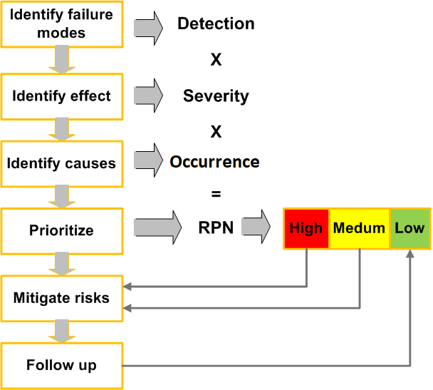 FMEA: What it is, and how to apply it in IATF 16949