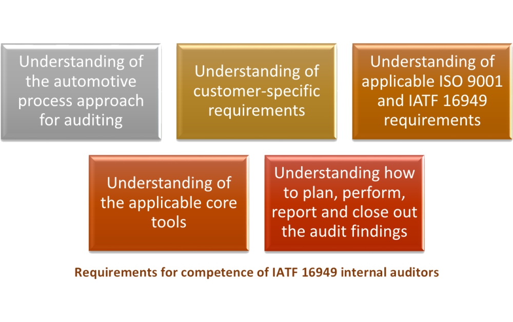 IATF 16949 Internal auditor - What competencies are required?
