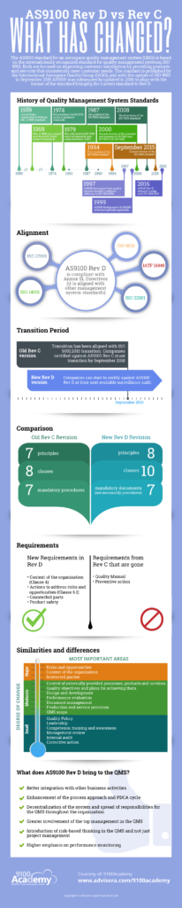 AS9100 Rev D vs. Rev C: What has changed?