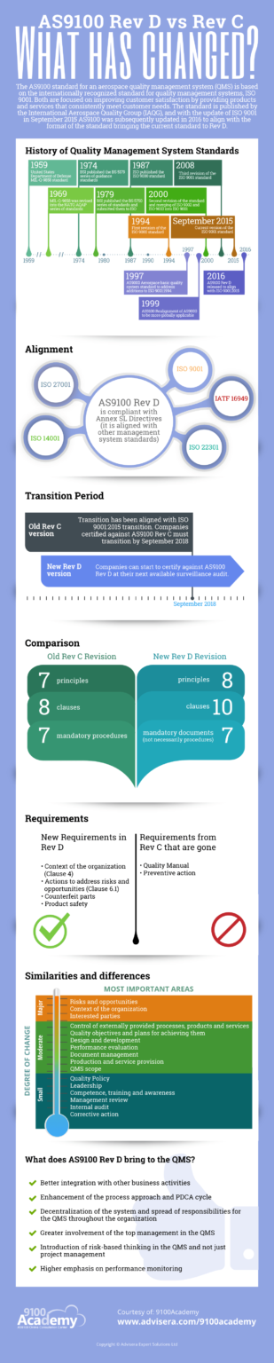 AS9100 Rev D vs. Rev C: What has changed?