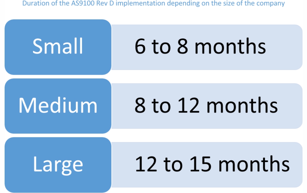 AS9100D implementation duration: How long does it take?