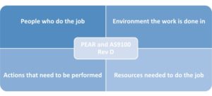 AS9100 PEAR form explained: Is it required in Rev D version?