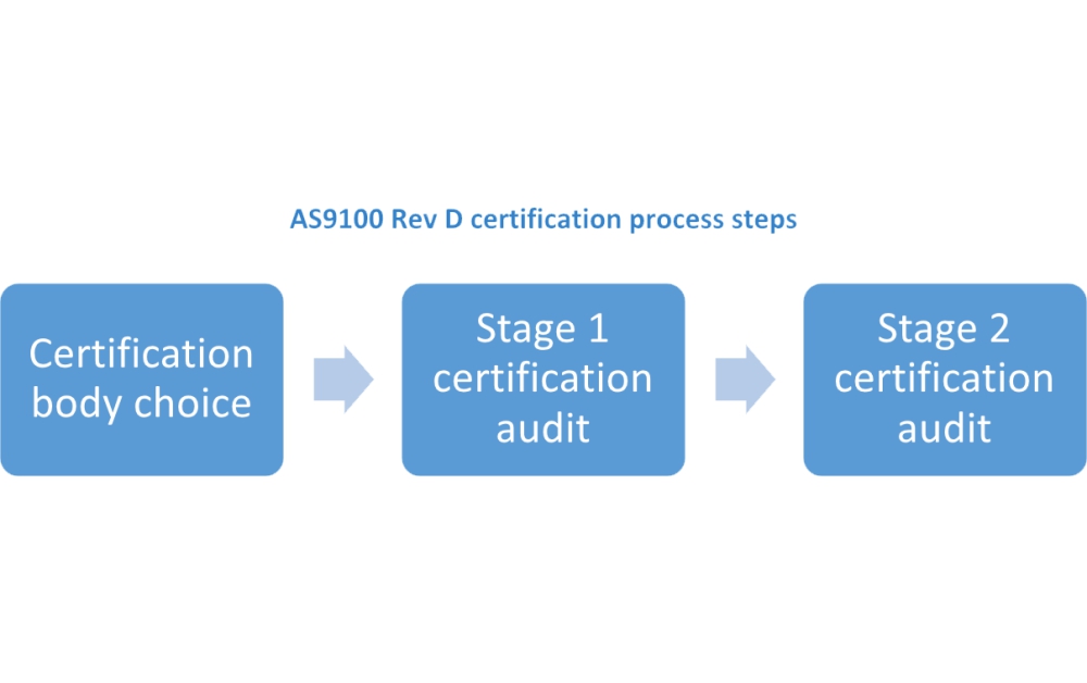 AS9100D certification process - What are the requirements?