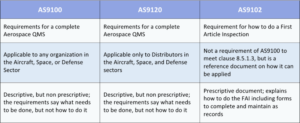 What is AS9100? Aerospace Quality Standards | Advisera
