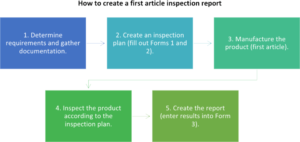 Why is First Article Inspection important and how to do it