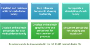 ISO 13485:2016 – How to comply with medical device files