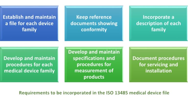 ISO 13485:2016 – How to comply with medical device files