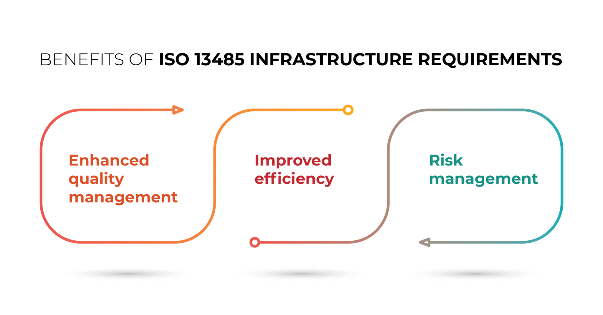 ISO 13485:2016 infrastructure requirements: How to fulfill them