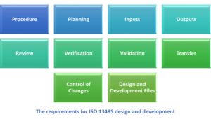 How to manage ISO 13485:2016 design and development