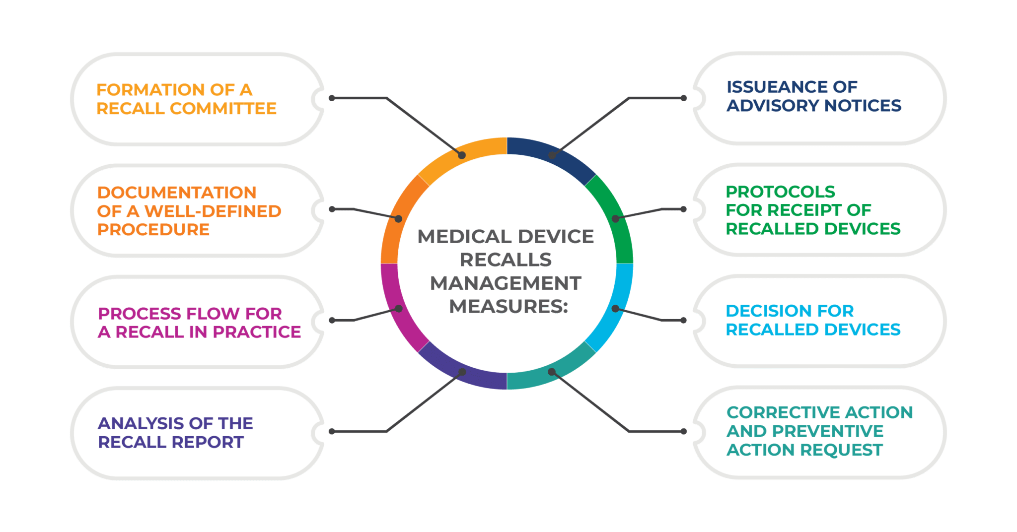 Medical Device Recalls and Advisory Notices – How to manage them
