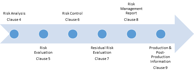 Steps in ISO 14971 risk management for medical devices