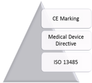 ISO 13485 – How to use it to get the medical device CE Mark