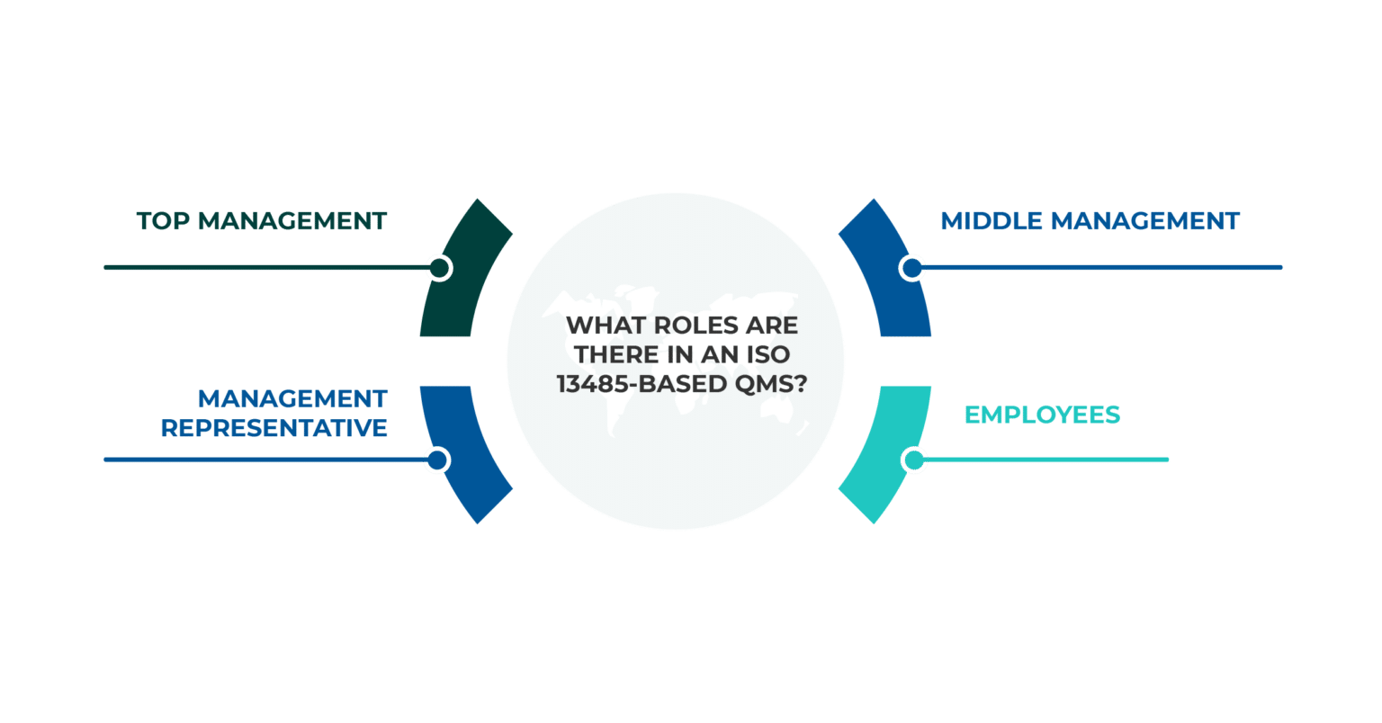 Roles and responsibilities in ISO 13485 - How to define them?