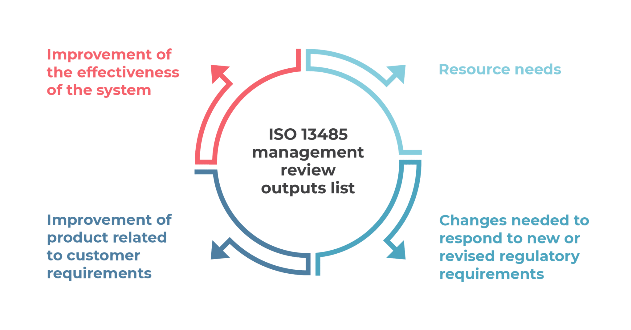 ISO 13485 management review – What it is and how to perform it