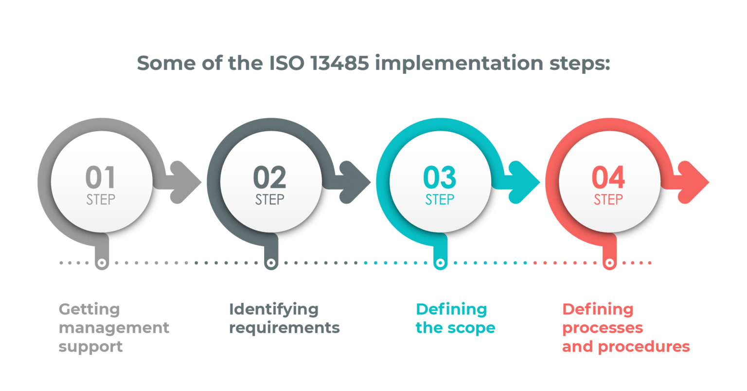 ISO 13485 implementation - The complete guide, including a checklist