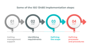 ISO 13485 implementation - The complete guide, including a checklist