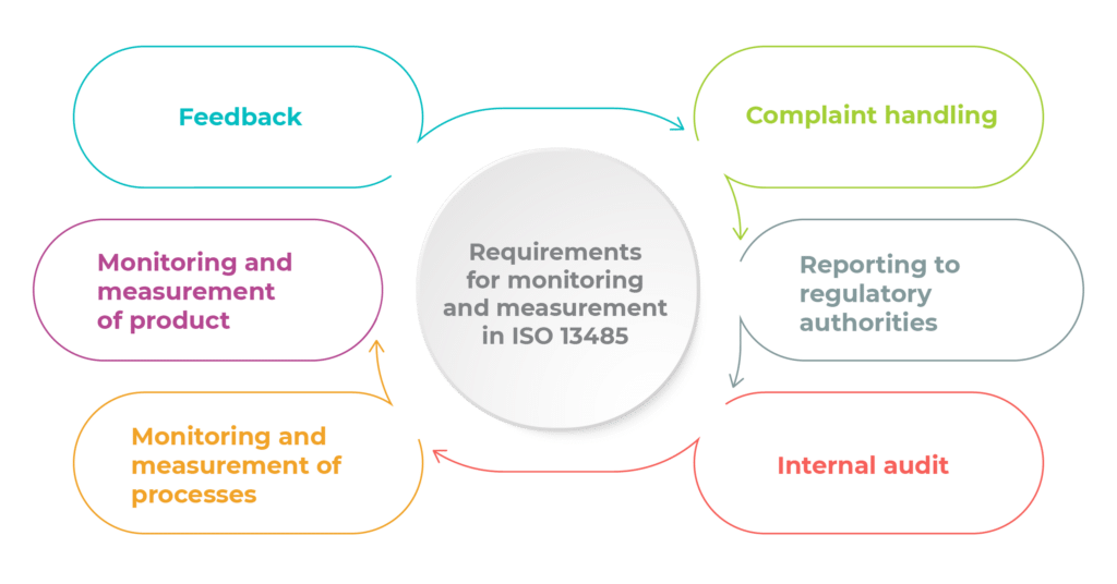 Monitoring and measurement of processes in ISO 13485