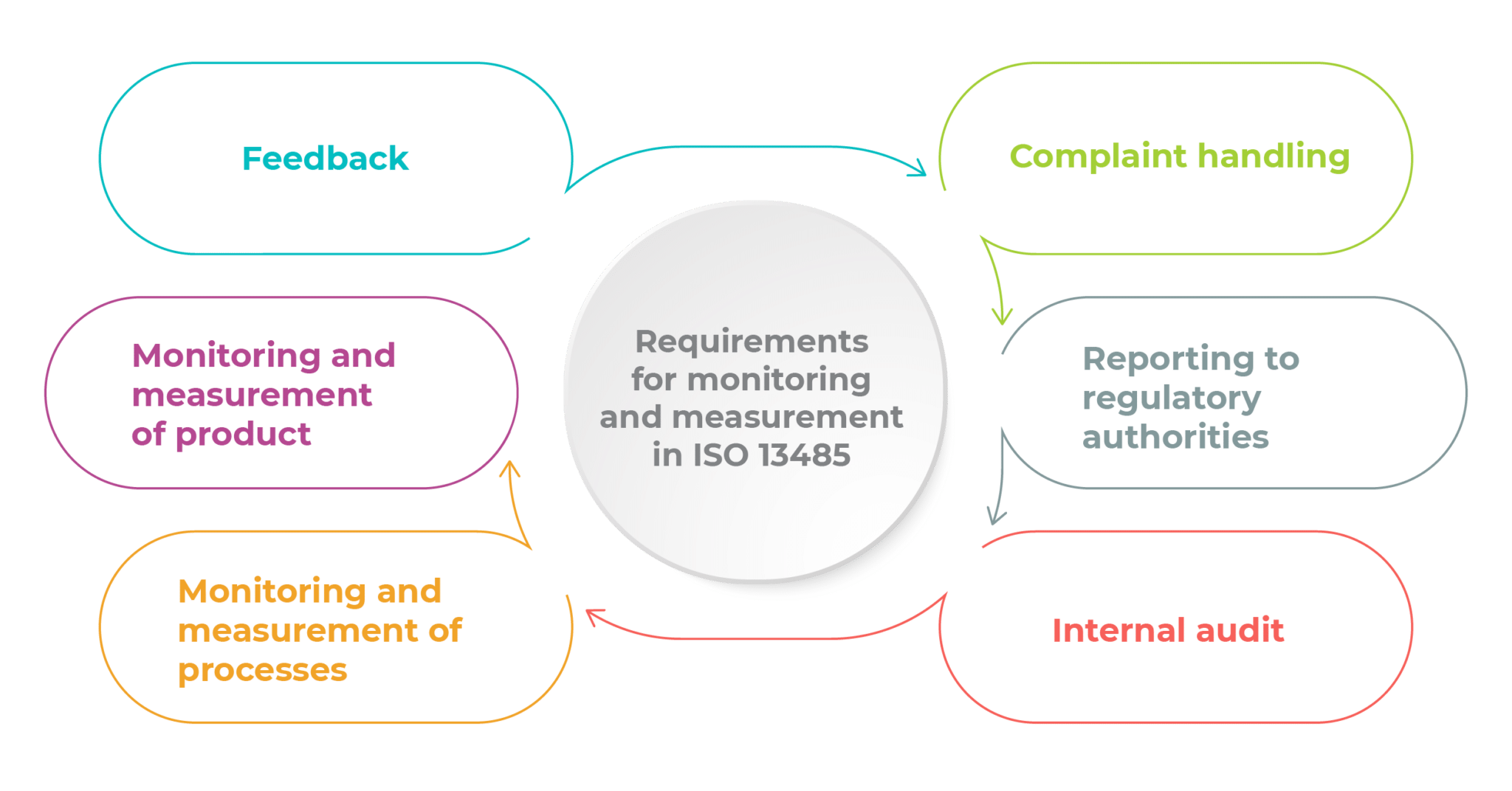 Monitoring and measurement of processes in ISO 13485