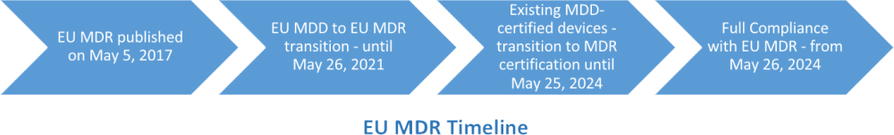 What is EU MDR? | Advisera