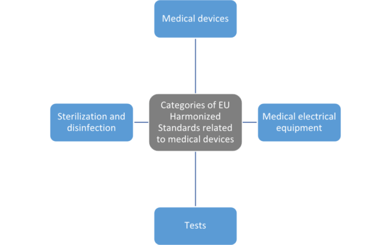 EU harmonized standards: Definition & link to EU MDR