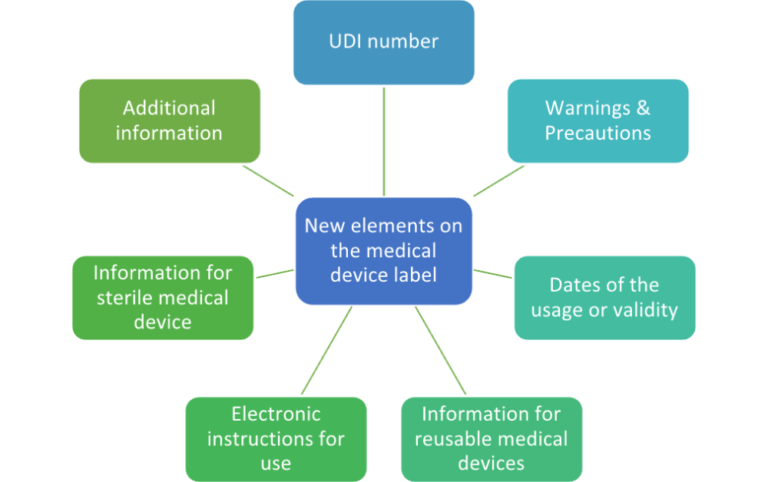 How to create medical device labels under the new MDR
