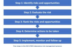 ISO 17025 risk management in five steps