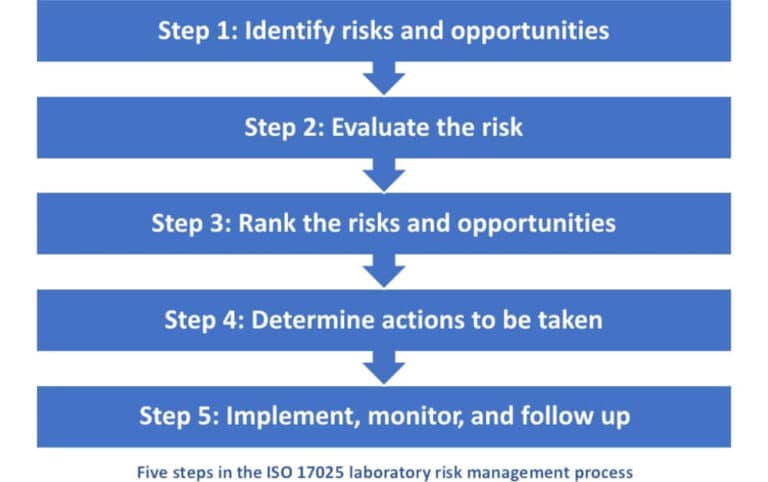 ISO 17025 risk management in five steps