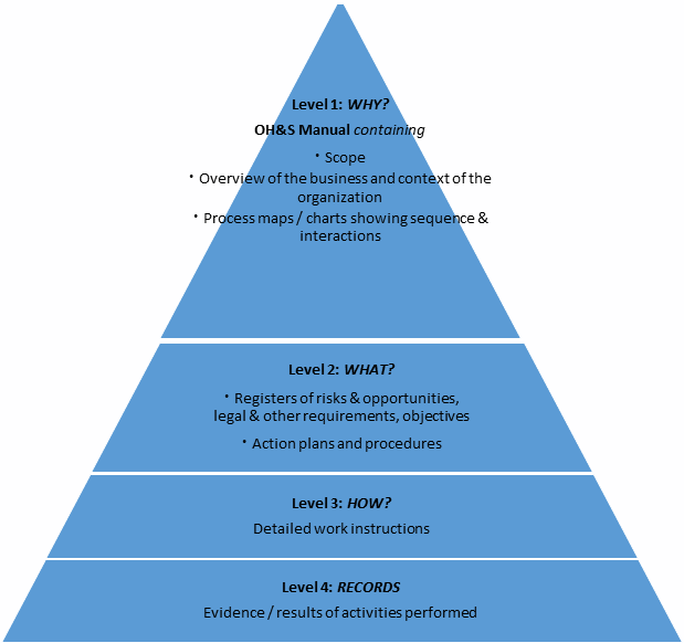 ISO 45001 Structure ISO 45001 Structure