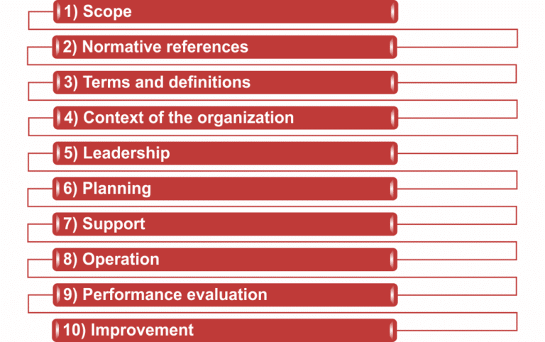 Annex SL & ISO 45001: How do they relate to each other?