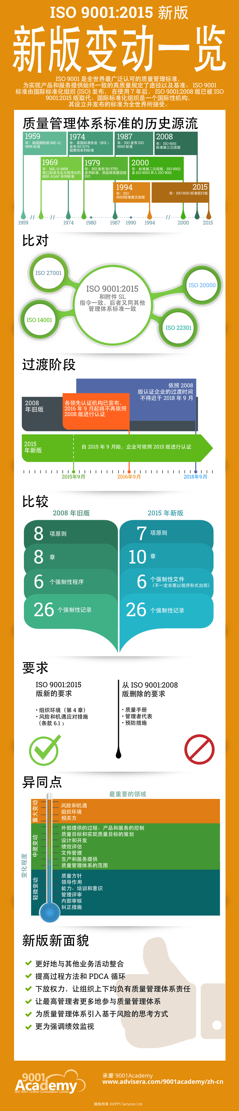 2015年ISO 9001修订版与2008年版的对比的主要变化[信息图]