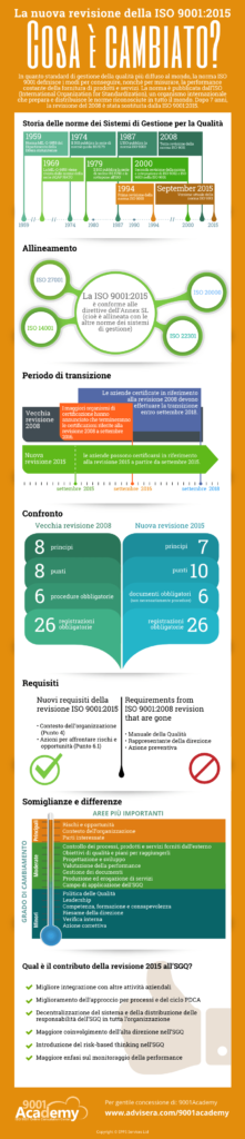 La versione 2015 e 2008 della ISO 9001 a confronto - I principali cambiamenti (infografica)