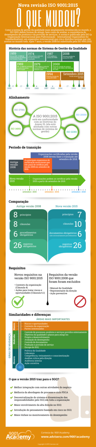 Revisão ISO 9001 2015 vs 2008 - Principais mudanças [Infográfico]