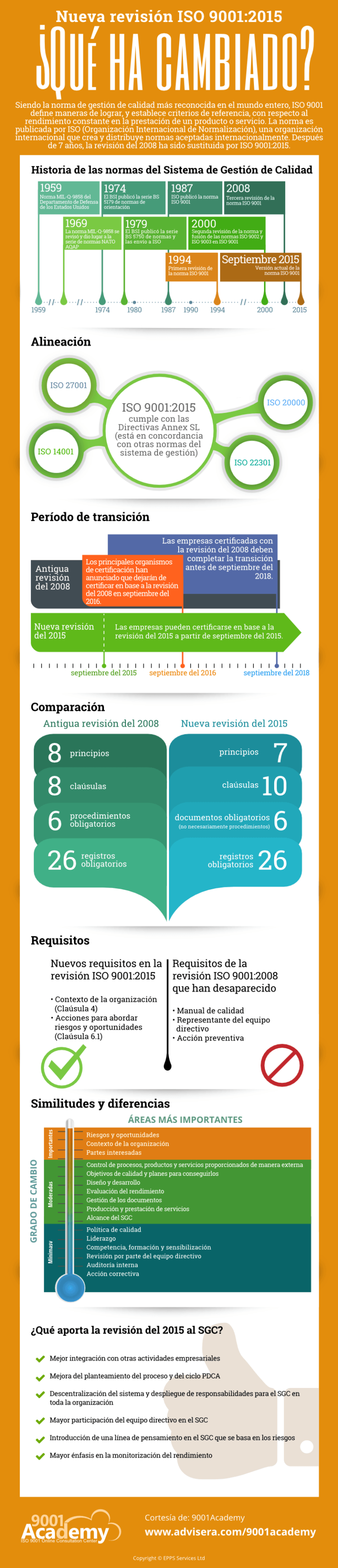 ISO 9001 revisión 2015 vs 2008 - Principales cambios [Infografía]