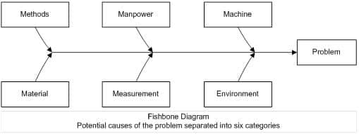 ISO 9001 corrective actions – How to use root cause analysis